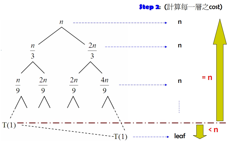 Recursion 的複雜度分析 | Nicholas Blogger